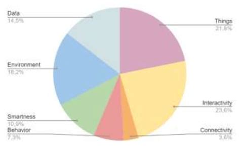 Rr Summary Of Iot Implementations By Facet Download Scientific Diagram