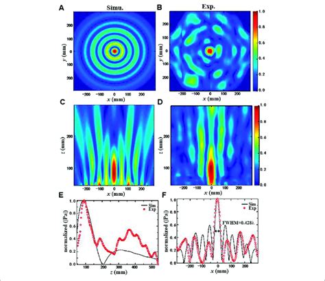 Simulation And Experimental Measurement Diagrams Of Acoustic Download Scientific Diagram