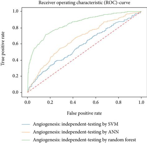 Independent Testing Comparison Download Scientific Diagram