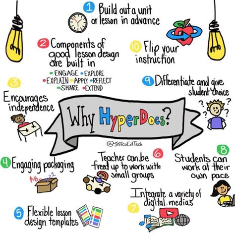 Hyperdocs In The Math Classroom