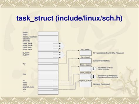 Ppt 第 2 章 Linux 内核 Powerpoint Presentation Free Download Id 4087790