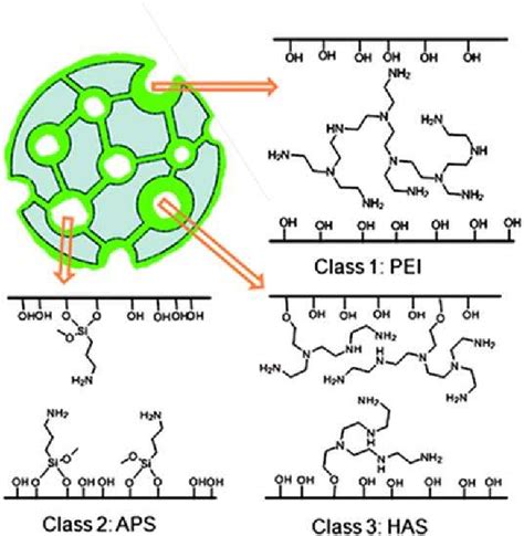 Figure 1 From Co2 Capture Via Adsorption In Amine Functionalized Sorbents Semantic Scholar