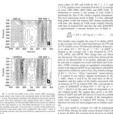 Time Latitude Cross Section Of Anomalous Zonal Mean Zonal Wind At 200