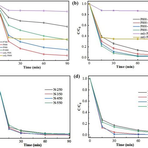 A The Relationship Of The Phenol Degradation Rate With The