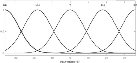 Membership Function View For Input Signal Error Download Scientific