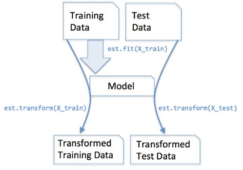 Scikit Learn Data Preprocessing I Missing Categorical Data