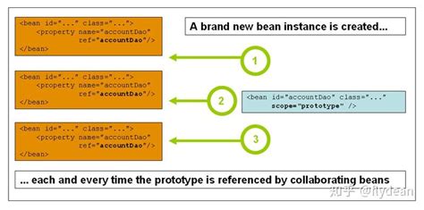 spring5参考指南 bean作用域 知乎
