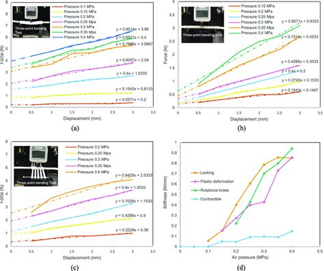 Stress Strain Graph A Locking B Plastic Deformation C