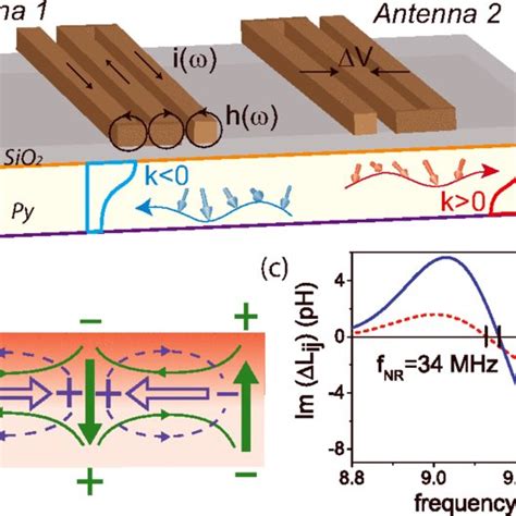 A Schematic Representation Of The Propagating Spin Wave Spectroscopy
