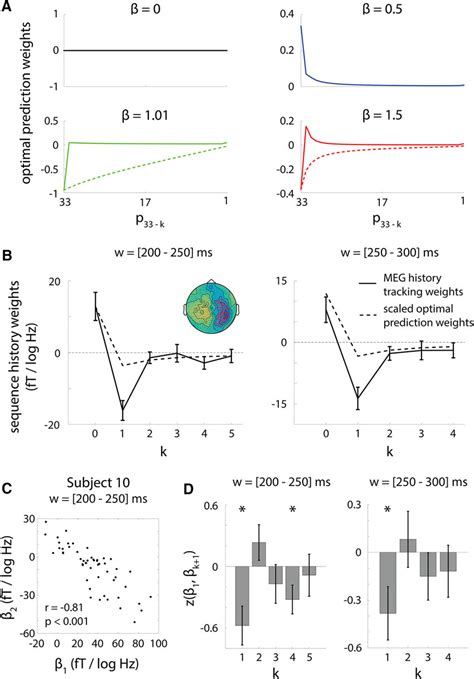 Relationship Between History Integration Weights And Optimal Prediction