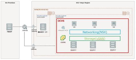 Oracle Cloud Vmware Solutionを構築してみました！ アシスト