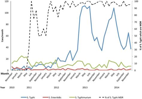 Figure 1 From Background Paper To Sage On Typhoid Vaccine Policy