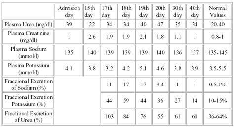 Serum Urea Level Blink Sincere