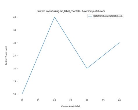 Matplotlib中使用set Label Coords 函数精确控制坐标轴标签位置 极客笔记