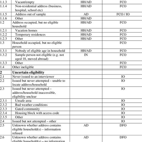 Codeframe Of Case Outcome Codes For In Person Surveys Of One Download Table
