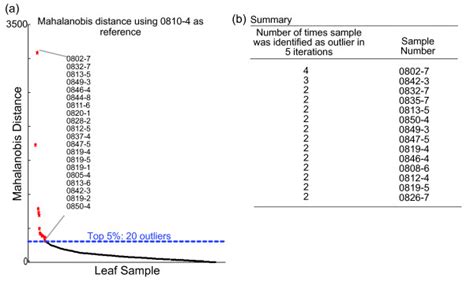 Example Of Screening Process Using Mahalanobis Distance Mahalanobis