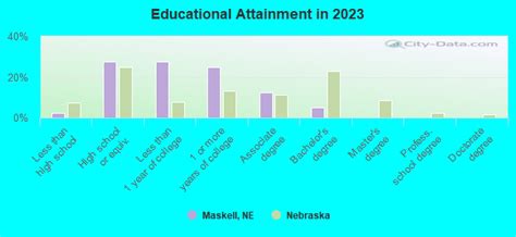 Maskell Nebraska Ne 68751 68757 Profile Population Maps Real