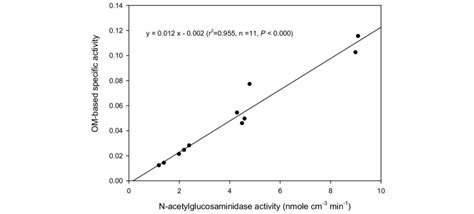 Relationship Between N Acetylglucosaminidase Activities And Om Based