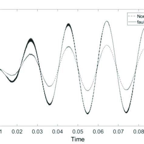 Zero Sequence Current Of High Resistance Ground Fault Line And Download Scientific Diagram