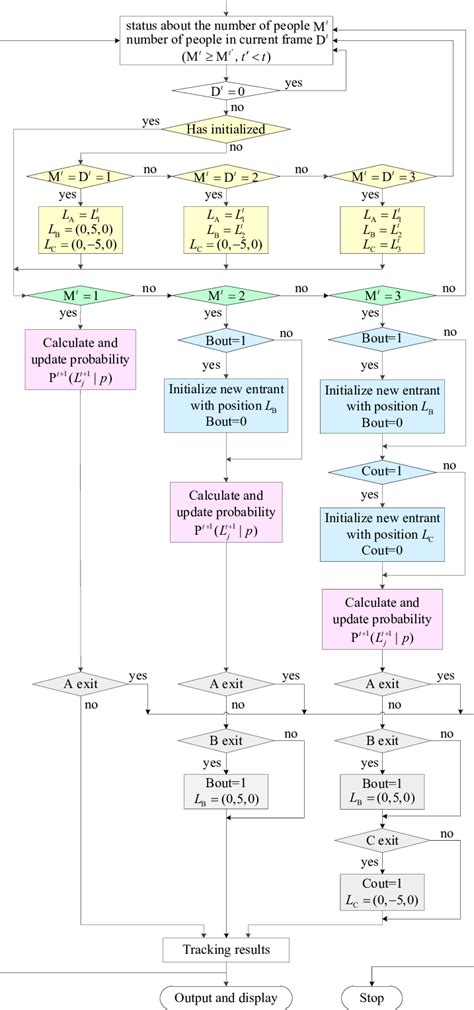 Multi Target Tracking Module Download Scientific Diagram