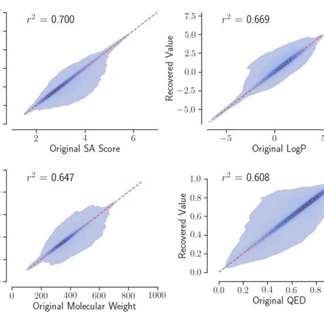 Correlation Between Input And Output Values On Validation Set Molecules Download Scientific
