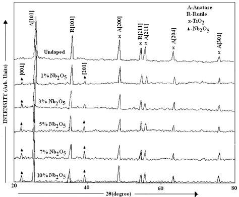 Xrd Pattern Of Undoped And Nb 2 O 5 Doped Tio 2 Films Download