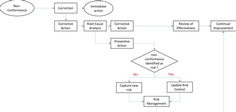 Non Conformance Procedure Flowchart What Is Non Conformance And How To Minimize It Flowchart