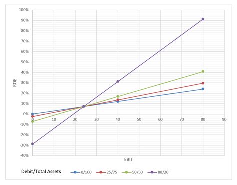 58 Ebit And Roe For Different Degrees Of Leverage A Diagram