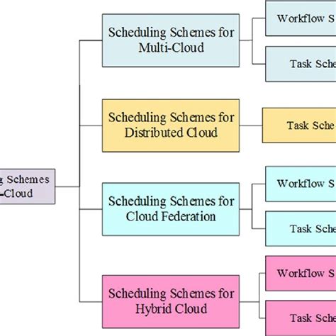 Classification Of The Inter Clouds Inter Cloud Federation Download Scientific Diagram