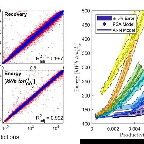 The Ann Model Prediction Accuracy Compared To The High Fidelity Psa Download Scientific Diagram