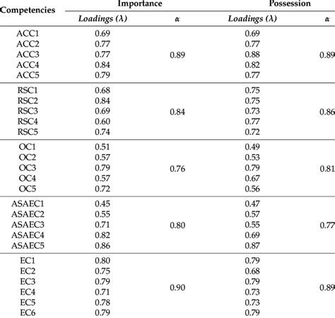 The Validation Factor Analysis Of Dccq J Download Scientific Diagram