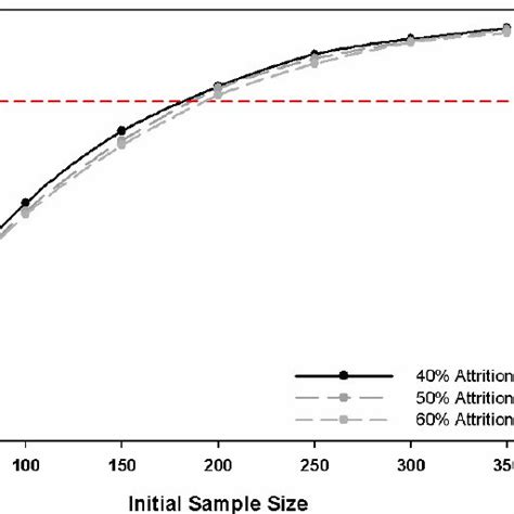 Initial Sample Size Versus Power Download Scientific Diagram
