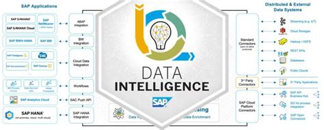 Sap Data Intelligence Unlocking The Power Of Data For Intelligent