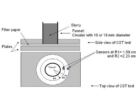 Table 35 From Capillary Suction Time Cst Test Developments In