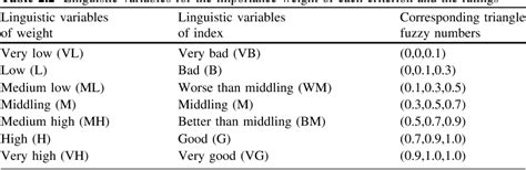 Table 2 2 From Chapter 2 A Fuzzy Multi Attribute Decision Making Method For Partner Selection Of