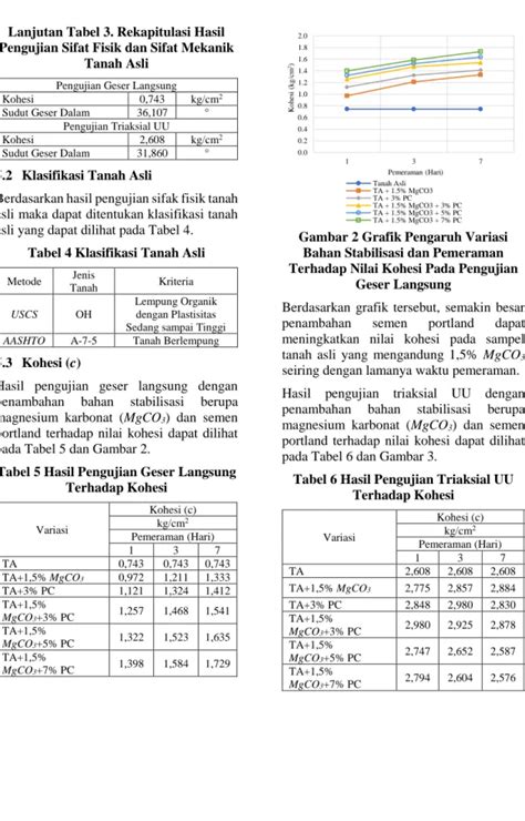 Semen Portland Terhadap Parameter Kuat Geser Tanah Dan Indeks
