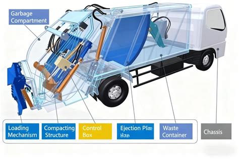 Garbage Truck Compactor Specifications Explained Hydraulics Steel