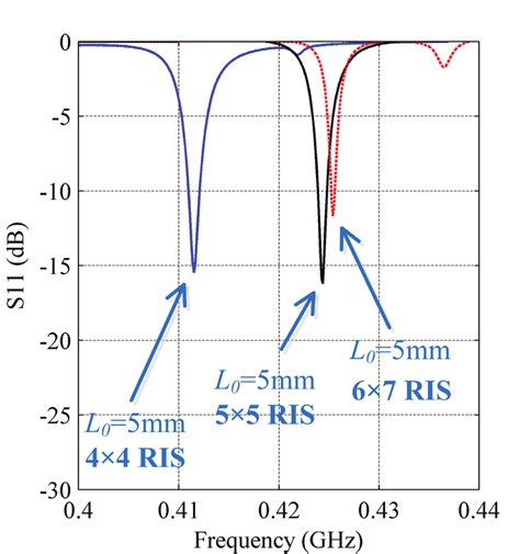 D The Measured 11 S Values Of The Patch Antenna Over Download