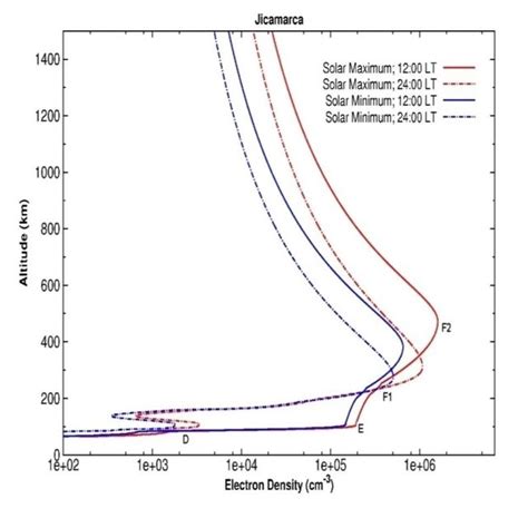 Model Calculation Of Electron Density Or Plasma Density Profile Of
