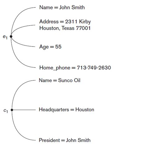 3 Entity Relationship Model