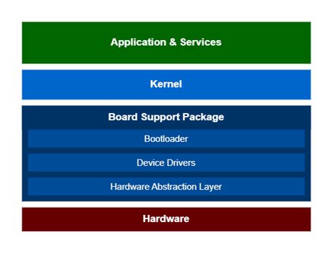 Board Support Package Bsp Epteck Gmbh