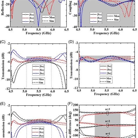 3‐section Microstrip Three‐way Directional Coupler A Layout B Top Download Scientific