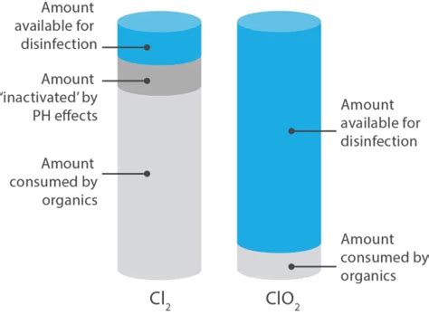 Clo2 Compound Name Chlorine Dioxide Generation And Use In Wastewater