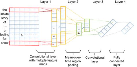 construction of convolutional neural network layer 1 is a