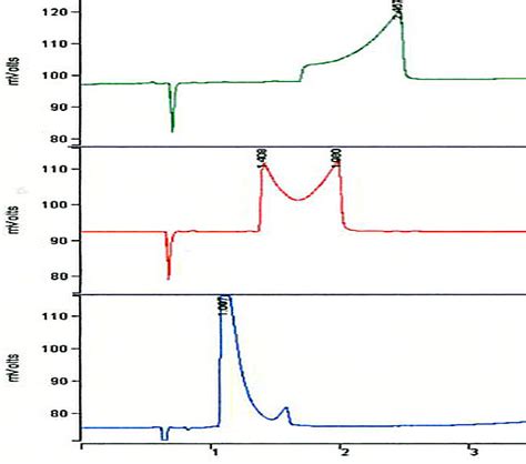 Help My Peaks Look Strange Saddle Points Lc Gc Troubleshooting Wiki Consumables