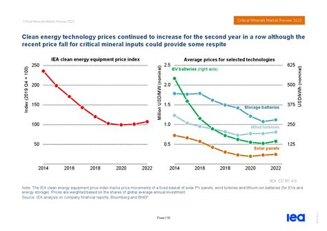 Iea：2023年关键矿产市场报告 互联网数据资讯网 199it 中文互联网数据研究资讯中心 199it