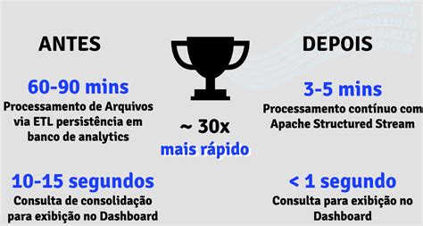 Processamento De Dados Em Tempo Real Com Apache Spark Na Wavy Parte