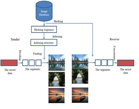 Figure 1 From A Coverless Image Steganography Based On Robust Image