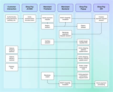 Experience The Magic Of Shop Pay The Internets Highest Converting