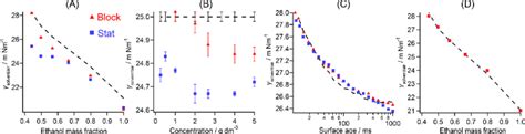 Surface Tension Measurements Performed Using Various Ethanol−water